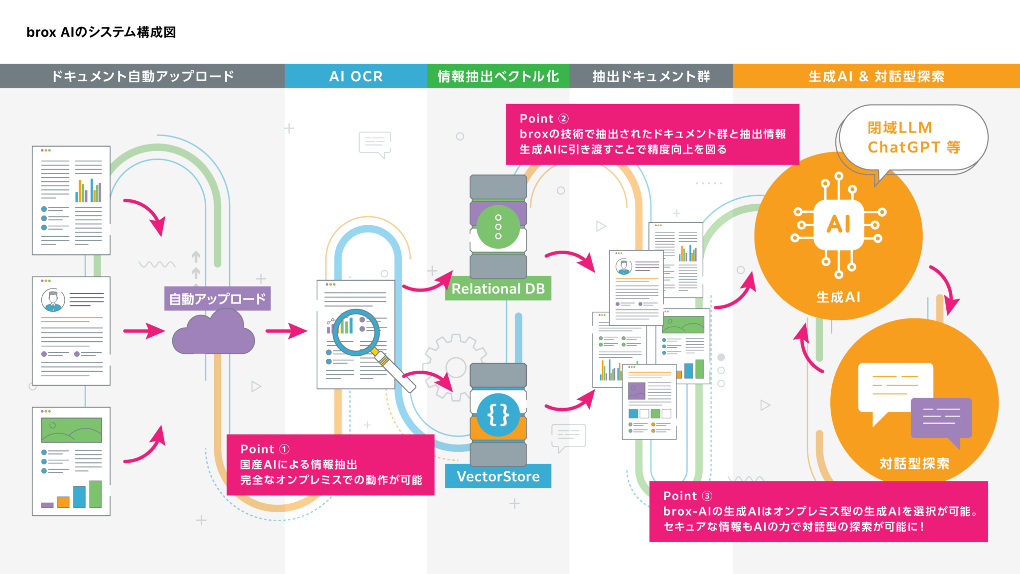 完全閉域環境で動作可能な 生成AI搭載マルチドキュメントAIプラットフォーム 「brox-AI」提供開始のお知らせ - brox（ブロックス ...